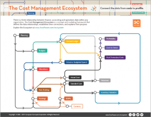 Overview: The Cost Management Ecosystem - 3C Software