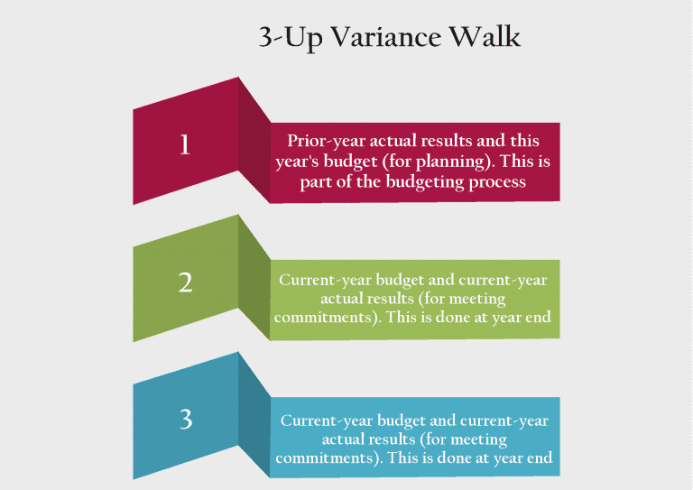 Variance Analysis: The Most Overlooked, Critical Process - 3C Software