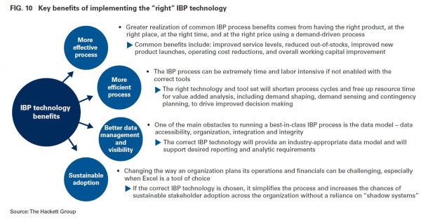 The Framework for the Best Integrated Business Planning Tool for Your ...