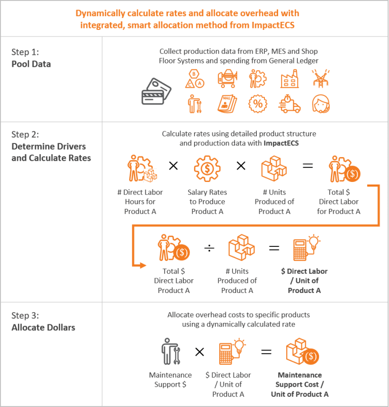Cost Allocations: Gaining Actionable Insights With Detailed ...