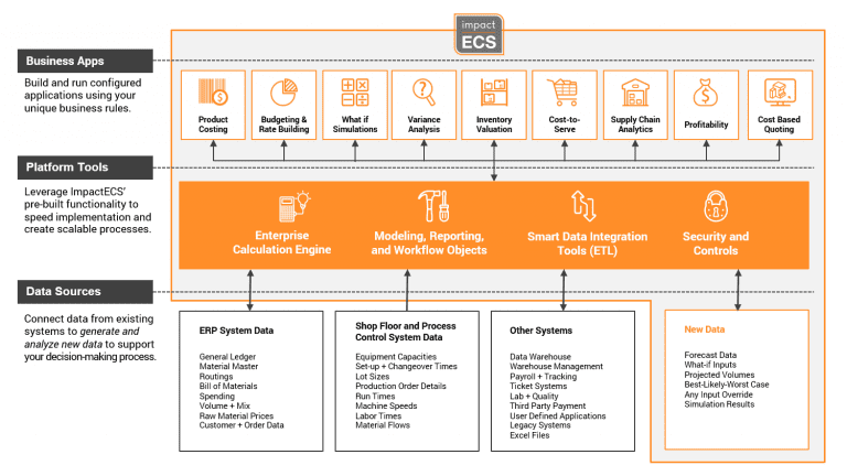 ImpactECS Cost + Profitability Platform
