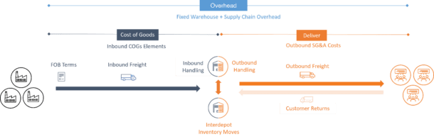 Achieving End-to-End Supply Chain Cost Transparency: Unveiling Insights ...
