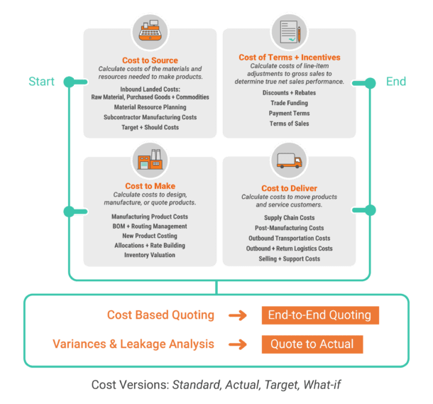 Better Together - Connecting Costing, Quoting, and Pricing - 3C Software
